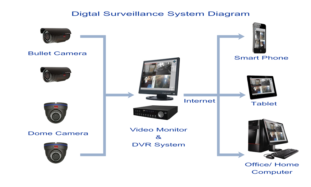 Surveillance System and Accessories